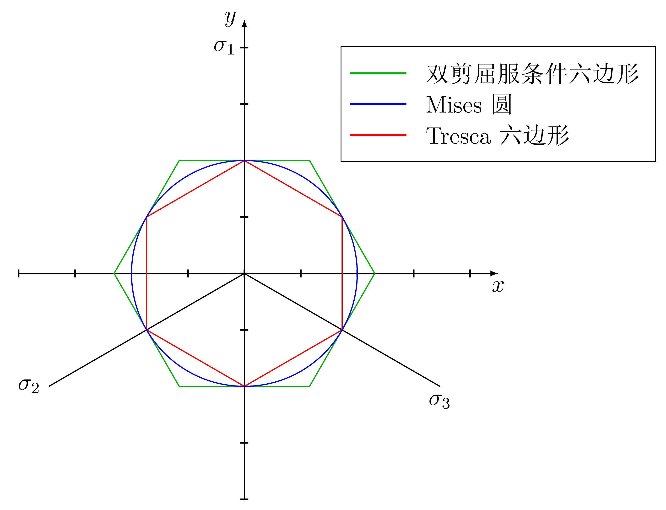 tkz-eulide 宏包和 fp 宏包的应用 - LaTeX 工作室
